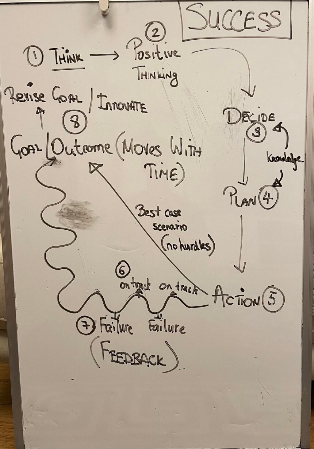 My 8 Step Roadmap To Success – Zammak